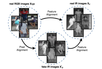 论文笔记004：[ICCV2019]RGB-Infrared Cross-Modality Person Re-Identification via Joint Pixel and ...