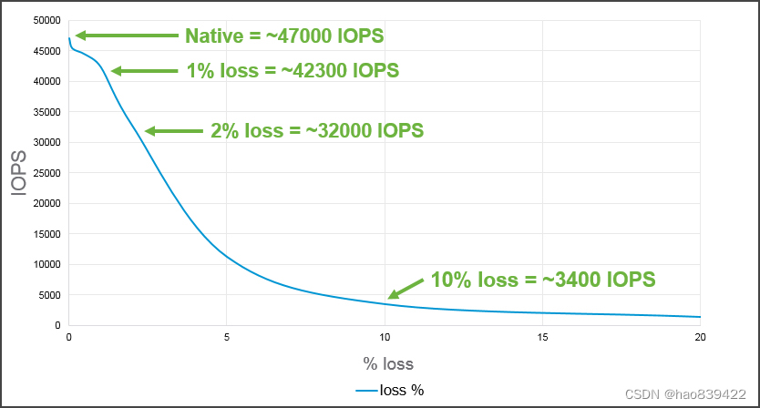 超融合环境中的网络连接对性能的影响_超融合iops低-CSDN博客