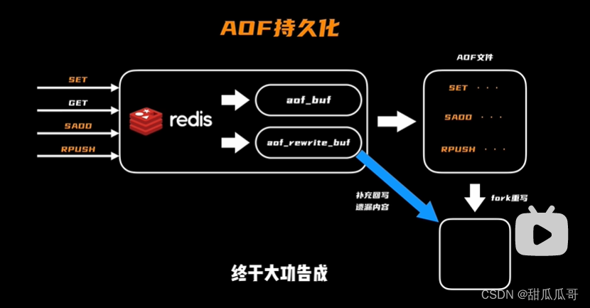 Redis数据持久化AOF和RDB原理_aof重写是基于rdb快照吗-CSDN博客