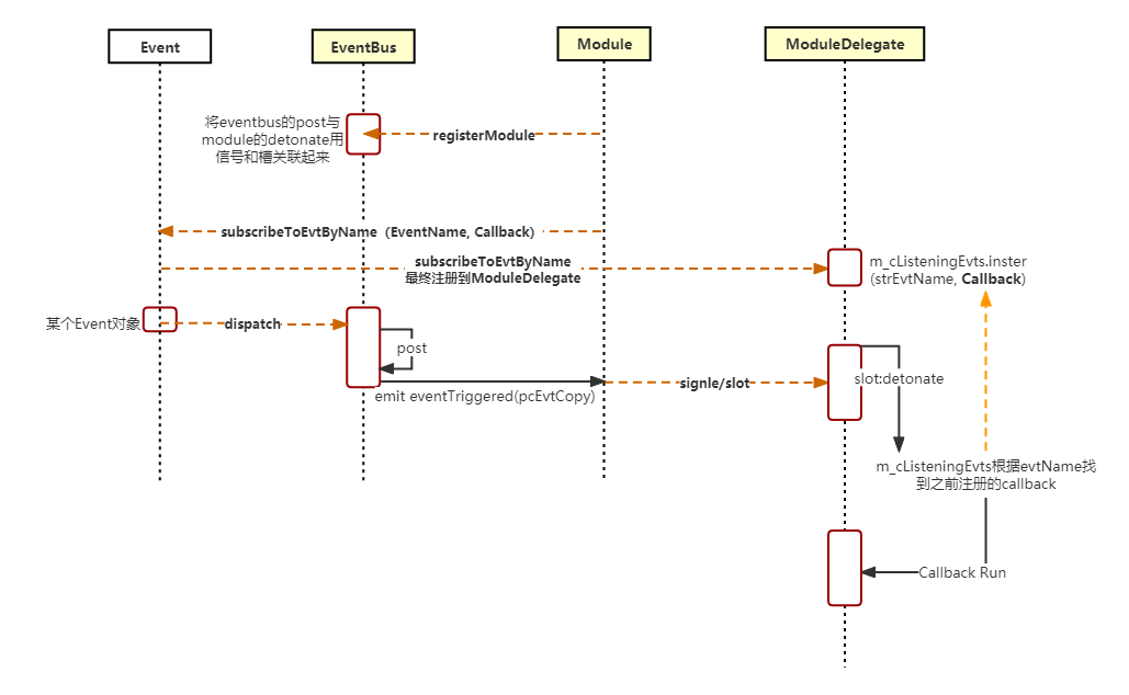 Qt 之 事件总线模型_libgitlevtbus-CSDN博客