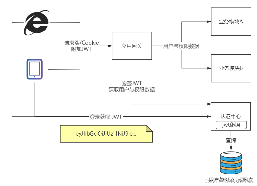 It老齐学习笔记 Jwt篇 Jwt Token永不过期 Csdn博客