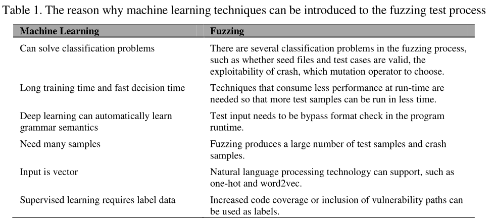 2020 A systematic review of fuzzing based on machine learning techniques_天火模糊测试-CSDN博客