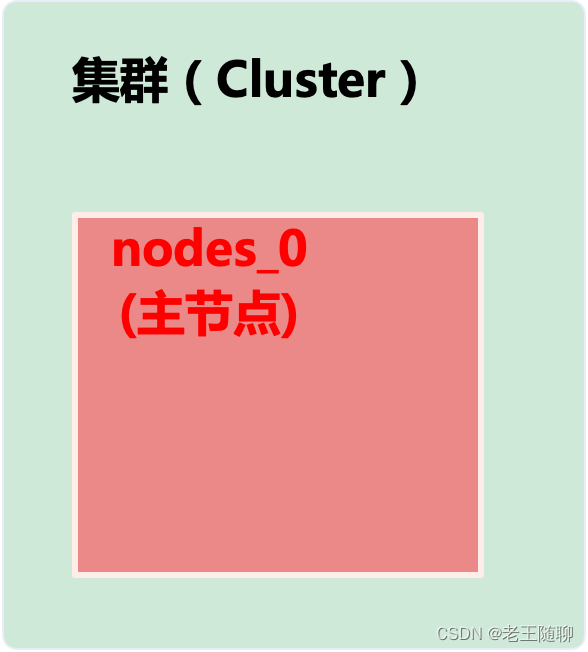 第8篇 Elasticsearch水平扩容和数据保障机制elasticsearch8节点水平扩容 Csdn博客