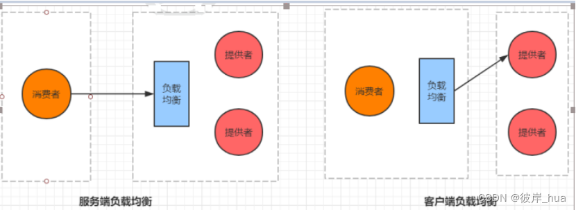 Nacos Disvery --＞服务治理_reactorserviceinstanceloadbalancer-CSDN博客