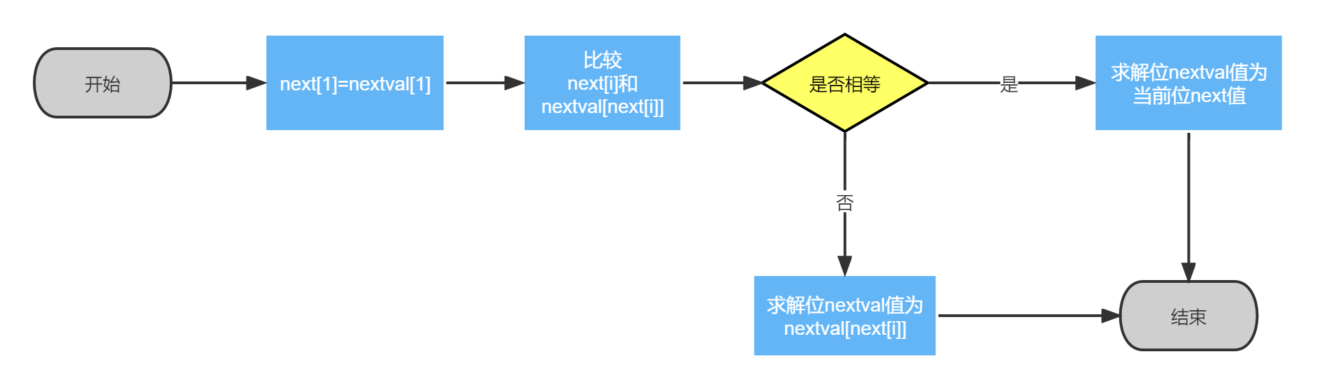 数据结构：next数组和nextval数组求解_nextval数组怎么求-CSDN博客