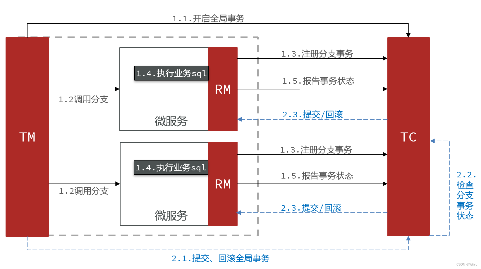 SpringCloud-07 分布式事务-seata_sqlserver 分布式事务seate使用 +springcloud-CSDN博客