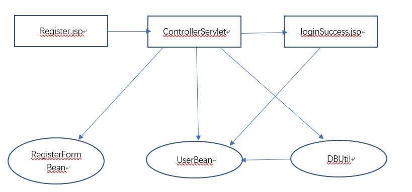 JSP开发模型_jsp model2模型-CSDN博客