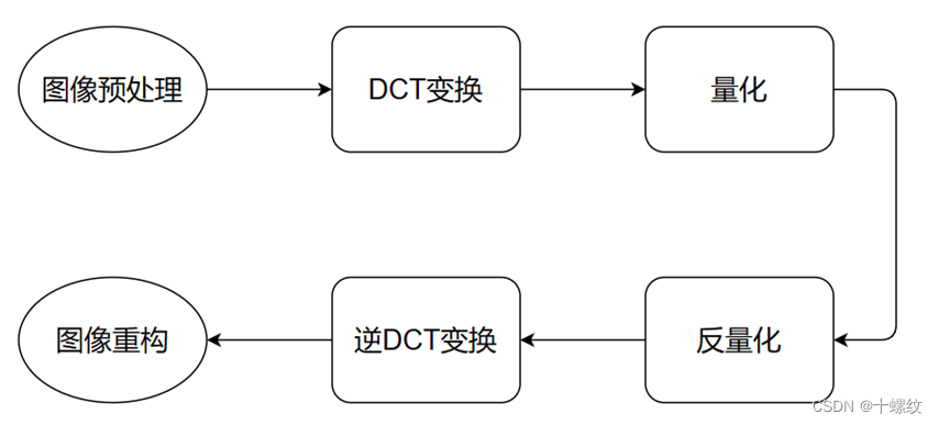 基于离散余弦变换的图片压缩算法 C语言实现dct离散余弦变换 C语言 Csdn Csdn博客