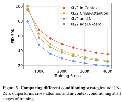 Scalable Diffusion Models with Transformers-CSDN博客