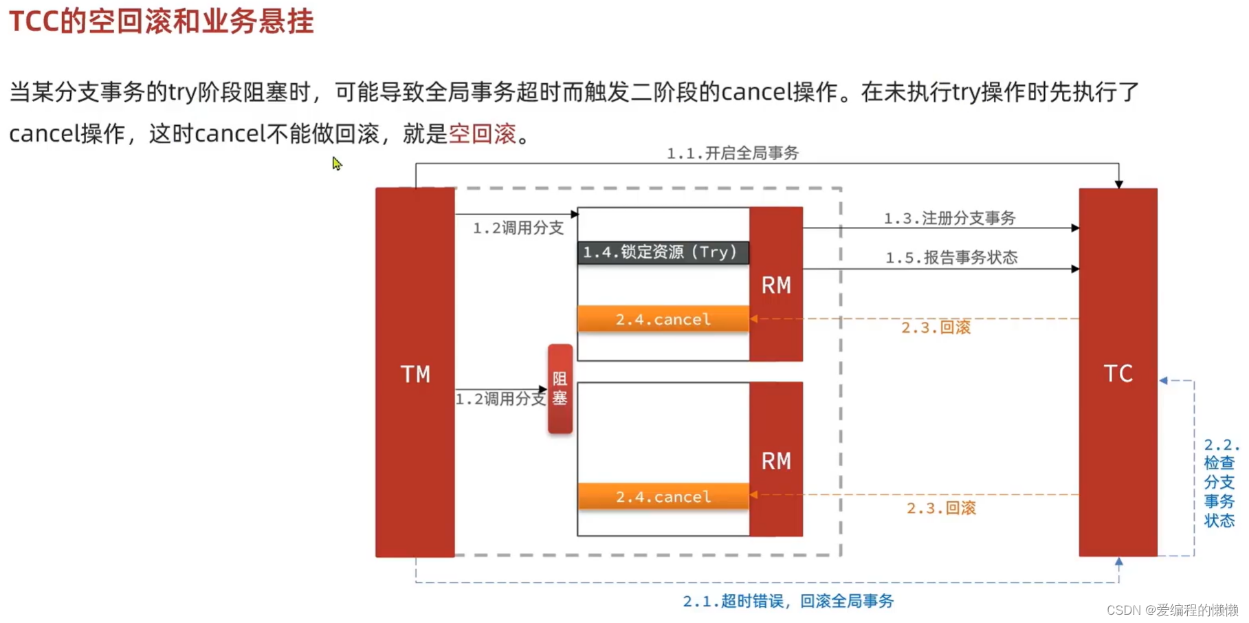 seata的不同模式，AT模式，XA模式，TCC模式，SAGA模式-CSDN博客