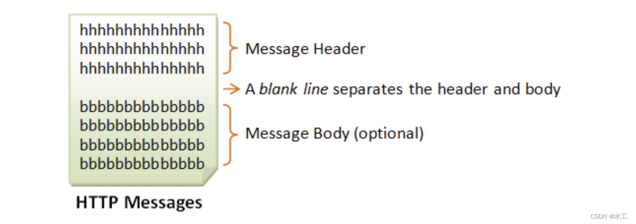 HTTP介绍-CSDN博客