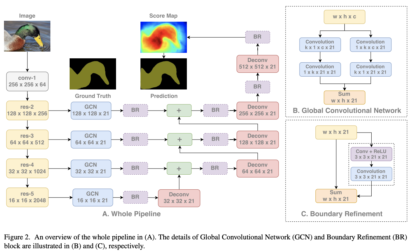Global Convolutional Network(GCN)网络模型_gcn结构图-CSDN博客