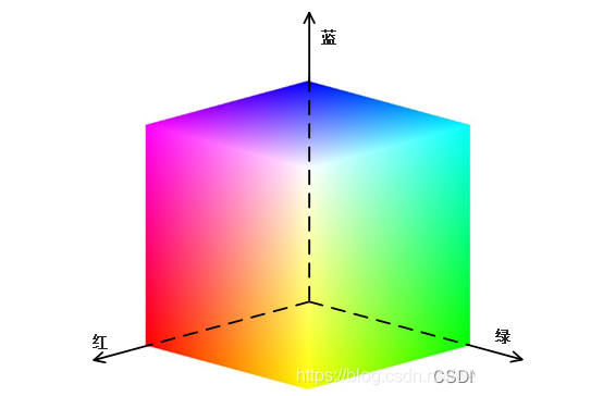 颜色空间探究：rgb、hsv和hslrgb颜色空间 Csdn博客 