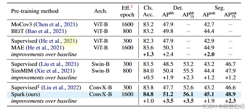 ICLR 2023 | SparK：为卷积网络设计BERT：稀疏和分层掩蔽建模_designing bert for convolutional networks: sparse -CSDN博客