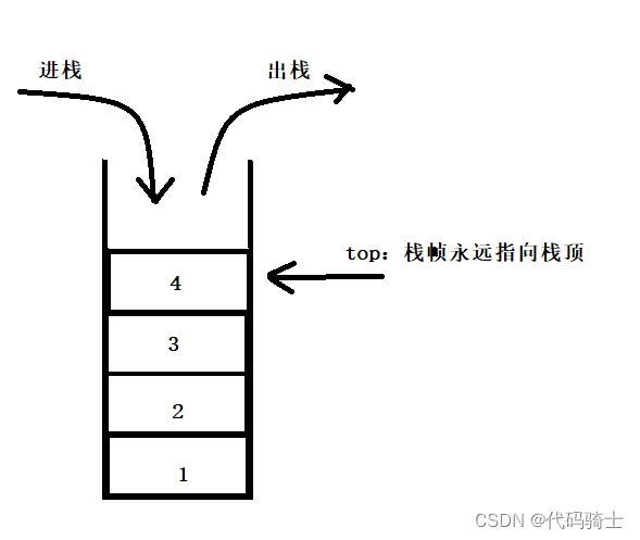 数据结构 顺序栈及基本操作顺序栈的基本操作和运用第二关 Csdn博客