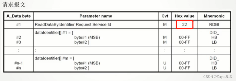 UART、RS232、RS485、IIC、SPI、CAN、CANFD、LIN、flexray、以太网等总线介绍_Zaya.510的博客-CSDN博客