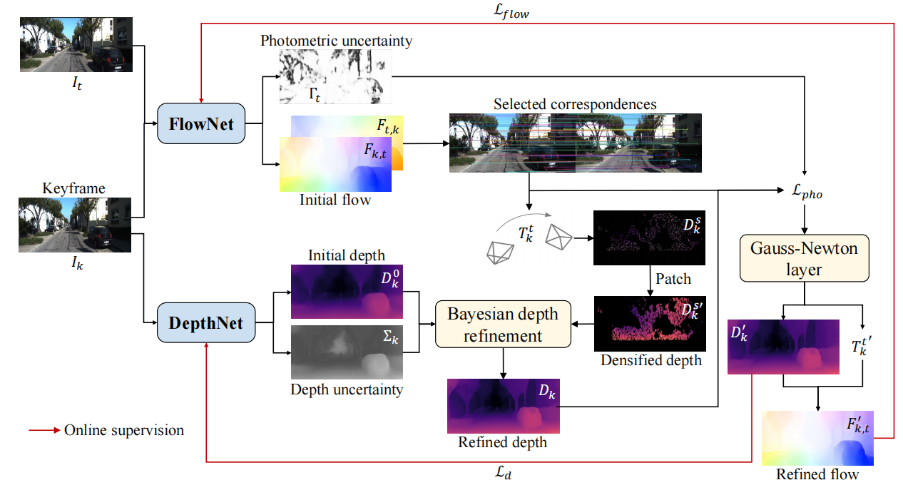《论文阅读》Generalizing to the Open World: Deep Visual Odometry with Online ...