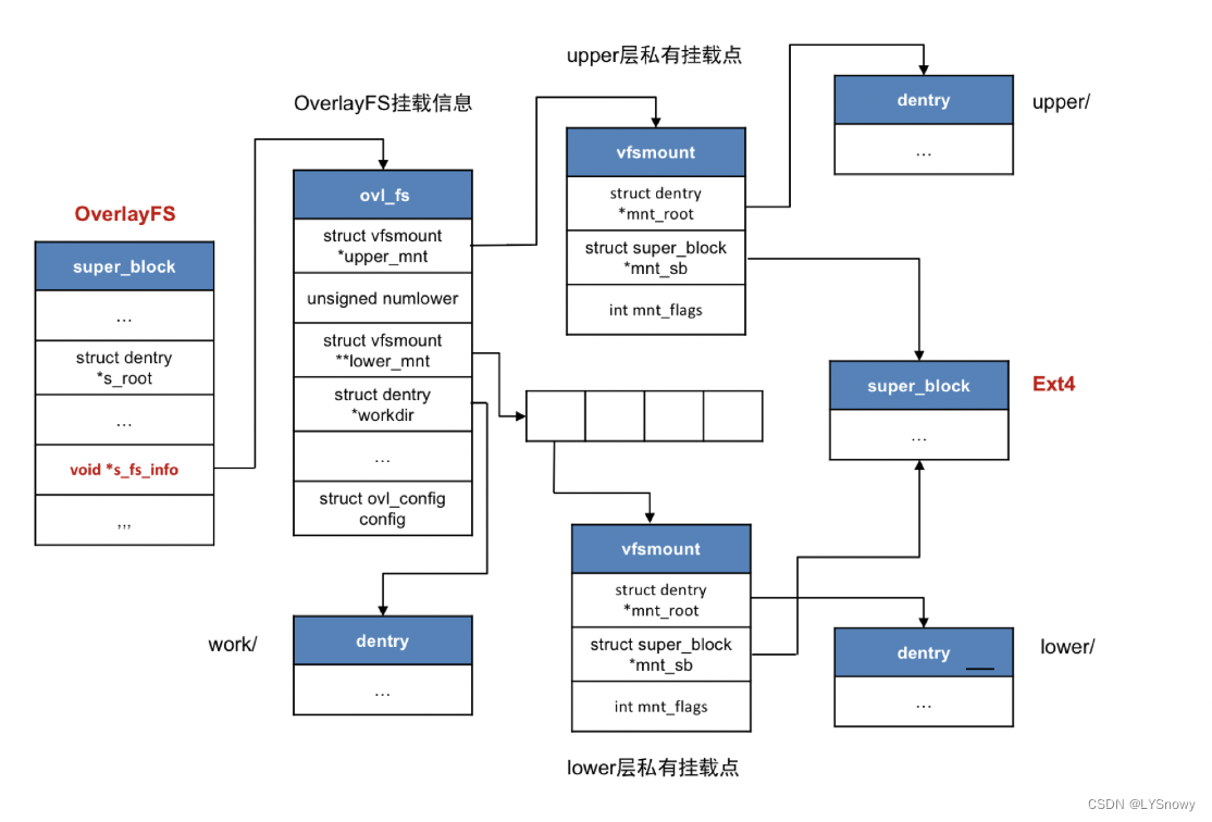 overlayfs源代码解析_special device overlay does not exist-CSDN博客