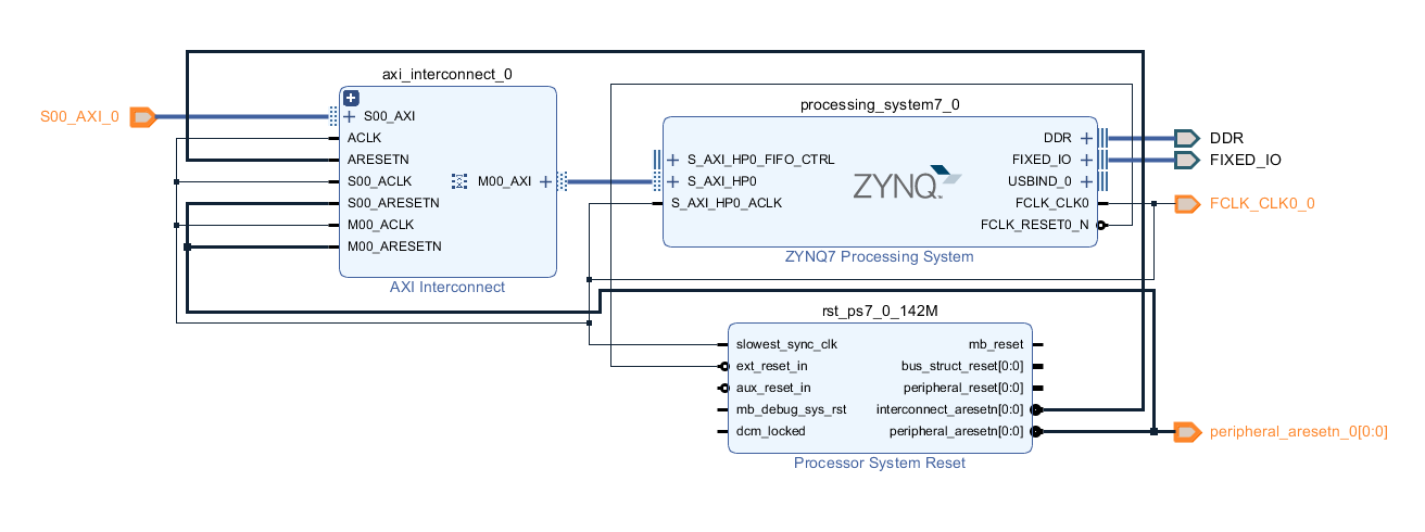 ZYNQ的PL控制PS的DDR_zynq中的ddr 控制-CSDN博客