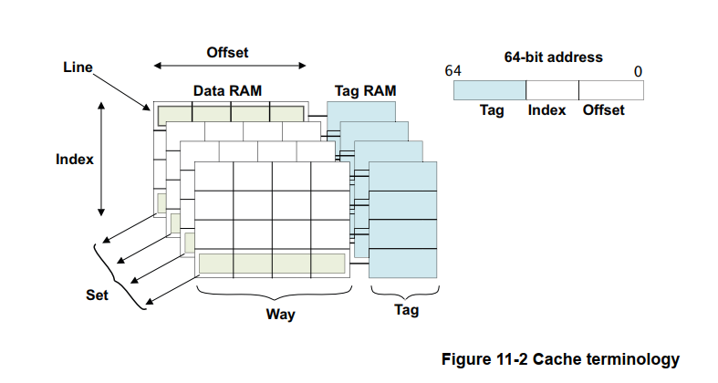 ARM V8A体系结构-第十一章 caches_armv8-a处理器单元的存储类型架构-CSDN博客