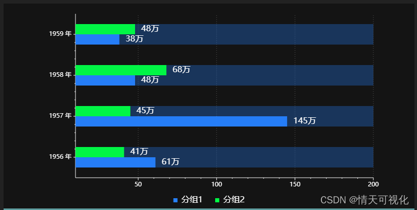 在vue中使用antV-G2展示分组条形图_vue分组展示-CSDN博客