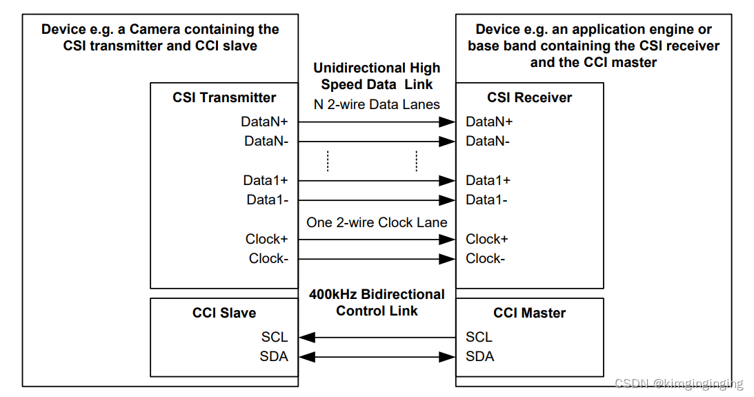 自动驾驶中camera方案（二）MIPI-CSI2详解_mipi csi2-CSDN博客