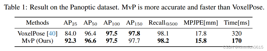 每日论文记录5-Direct Multi-view Multi-person 3D Pose Estimation-CSDN博客