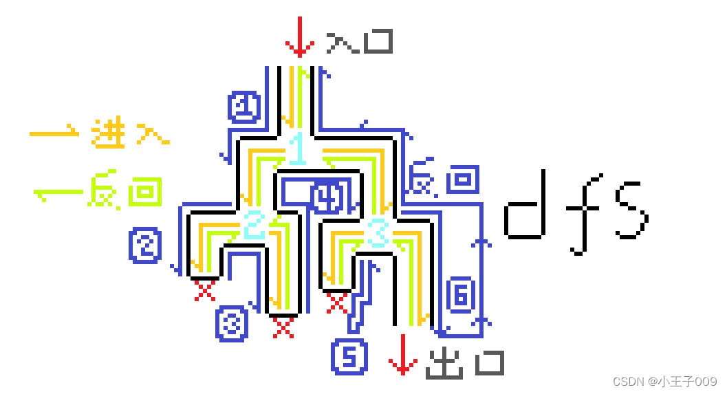 C Dfs 深度优先搜索c 跳出dfs Csdn博客