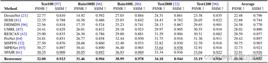 Restormer: Efficient Transformer for High-Resolution Image Restoration（翻译）-CSDN博客