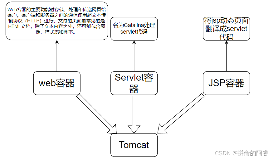 Tomcat部署及优化_tomcat改造-CSDN博客