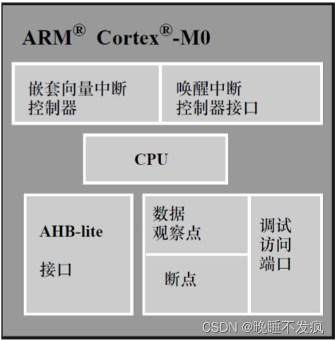 嵌入式系统课程笔记02 ARM Cortex-M处理器_tpiu-CSDN博客