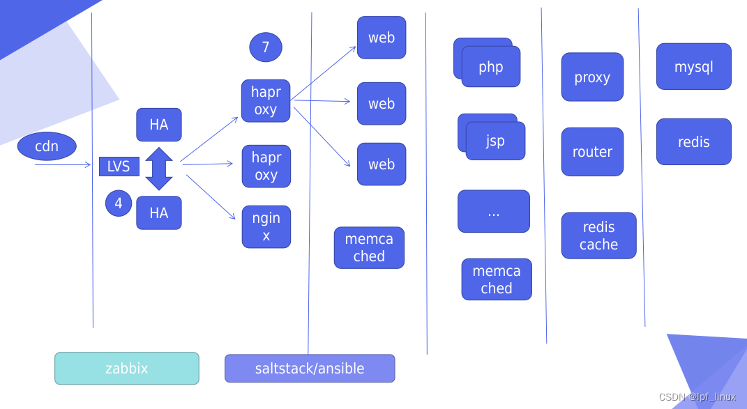 lnmp架构-mysql配置、构建lnmp架构、主从复制_lnmp 主从配置-CSDN博客