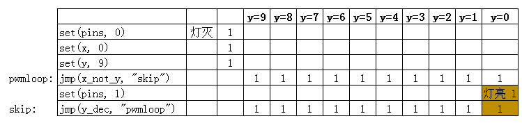 树莓派46/100- 再探Pico里的PIO（Programmable I/O），看懂PWM里的汇编代码_pico pio csdn-CSDN博客
