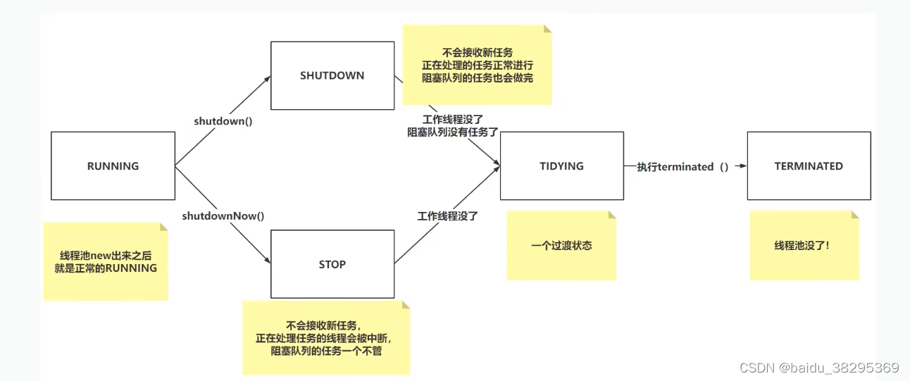 Java 线程池 Csdn博客