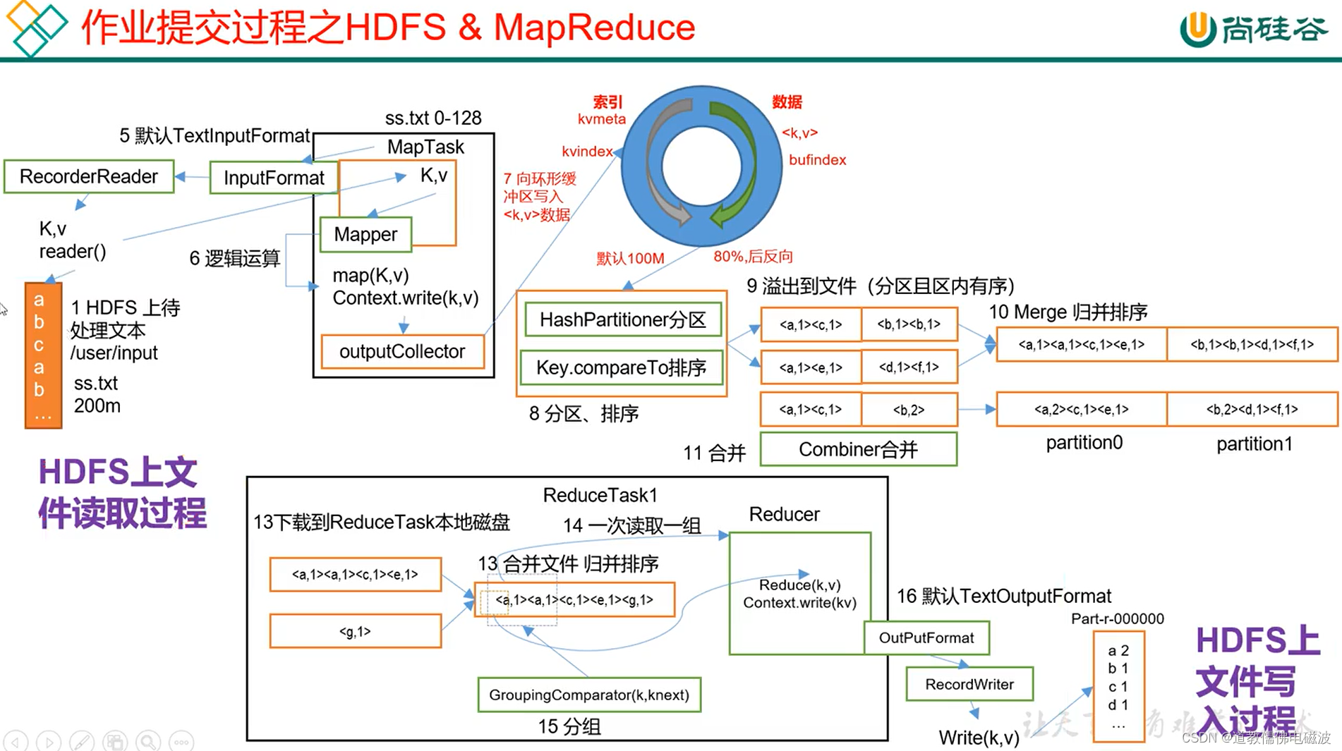 第四课 大数据技术之Hadoop3.x的YARN_hadoop3 yarn架构-CSDN博客