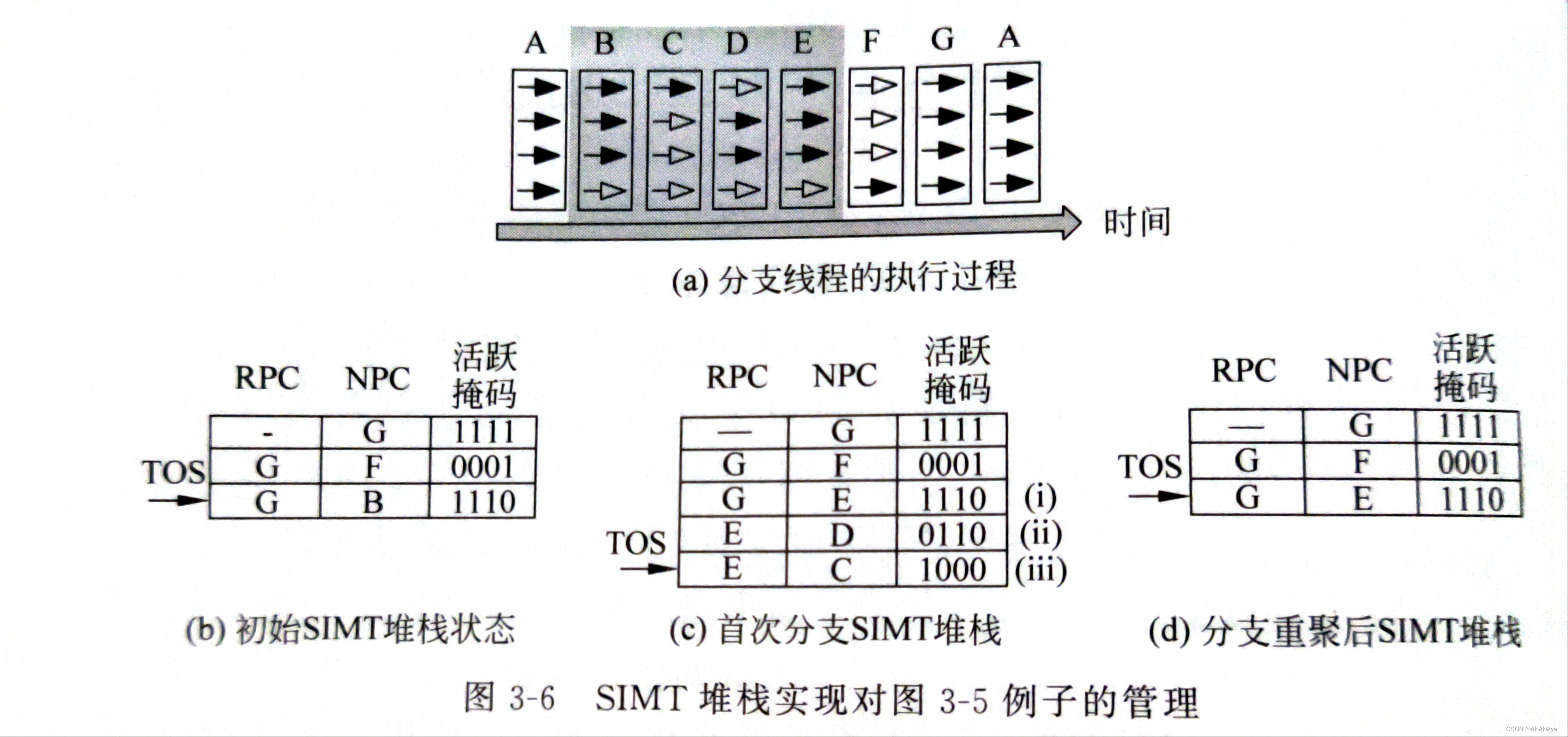 通用图形处理器设计——gpgpu编程模型与架构原理（三）通用图形处理器设计 Gpgpu编程模型和架构原理 阅读 Csdn博客