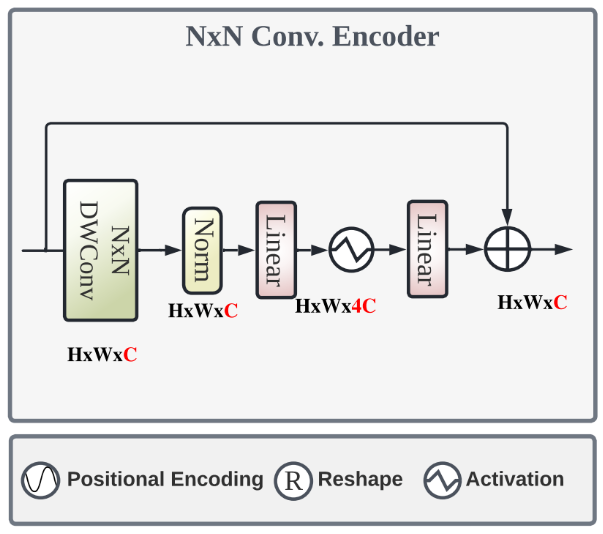 【读点论文】EdgeNeXt: Efficiently Amalgamated CNN-Transformer Architecture for Mobile Vision ...