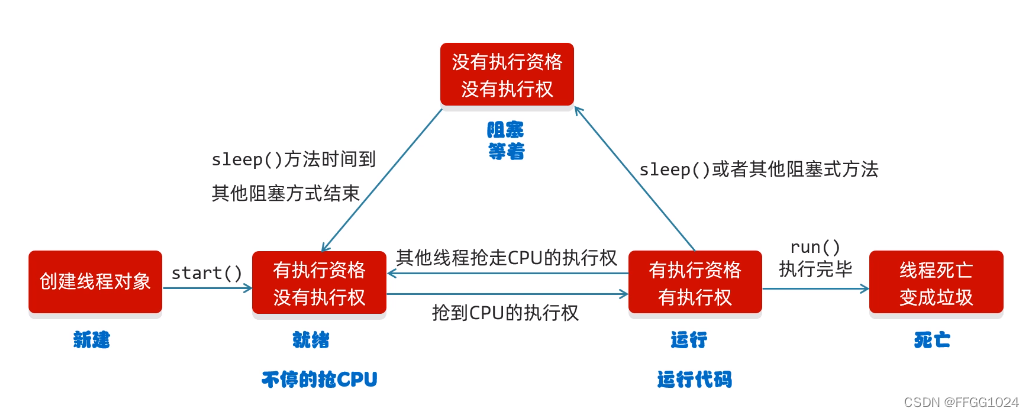 86 线程的生命周期 Csdn博客