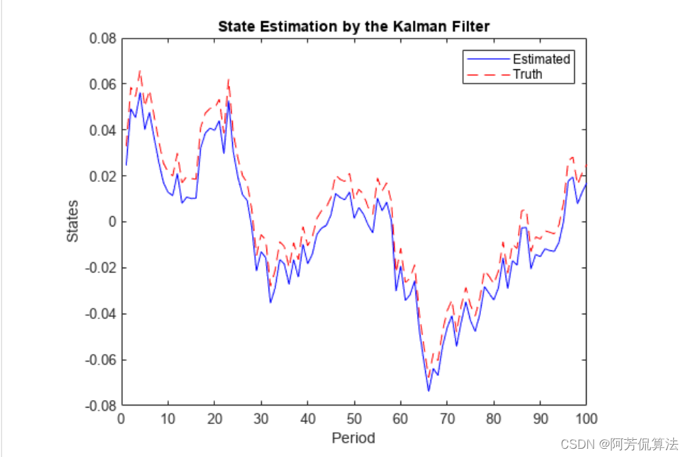 卡尔曼滤波 Matlab实现卡尔曼滤波器kalman Filter状态估计min Cheeah Matlab Csdn博客