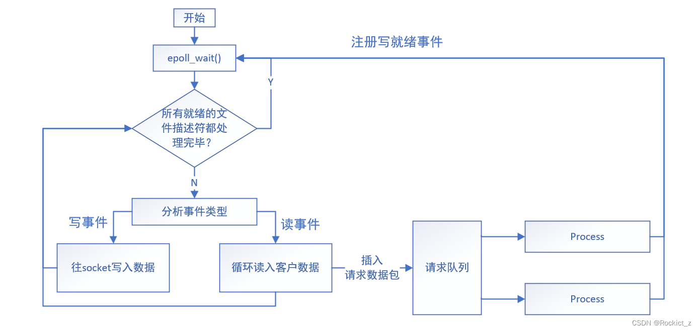 【网络编程】服务器程序框架 服务器框架 Csdn博客