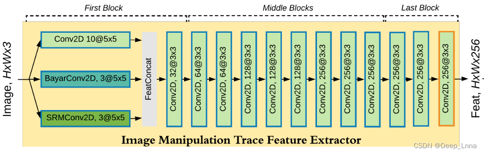 【论文笔记】ManTra-Net:Manipulation Tracing Network For Detection And Localization of Image Forgeries ...