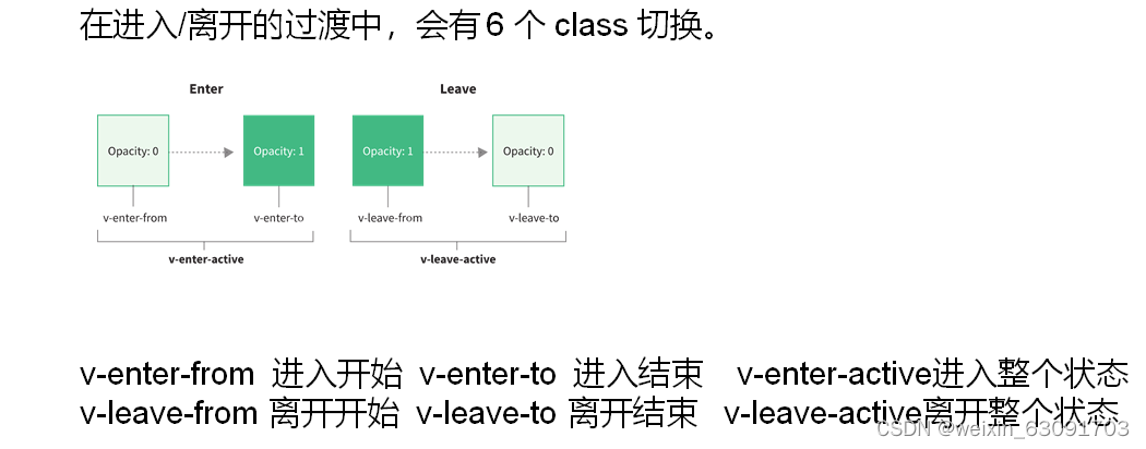 Vue动画效果 Csdn博客