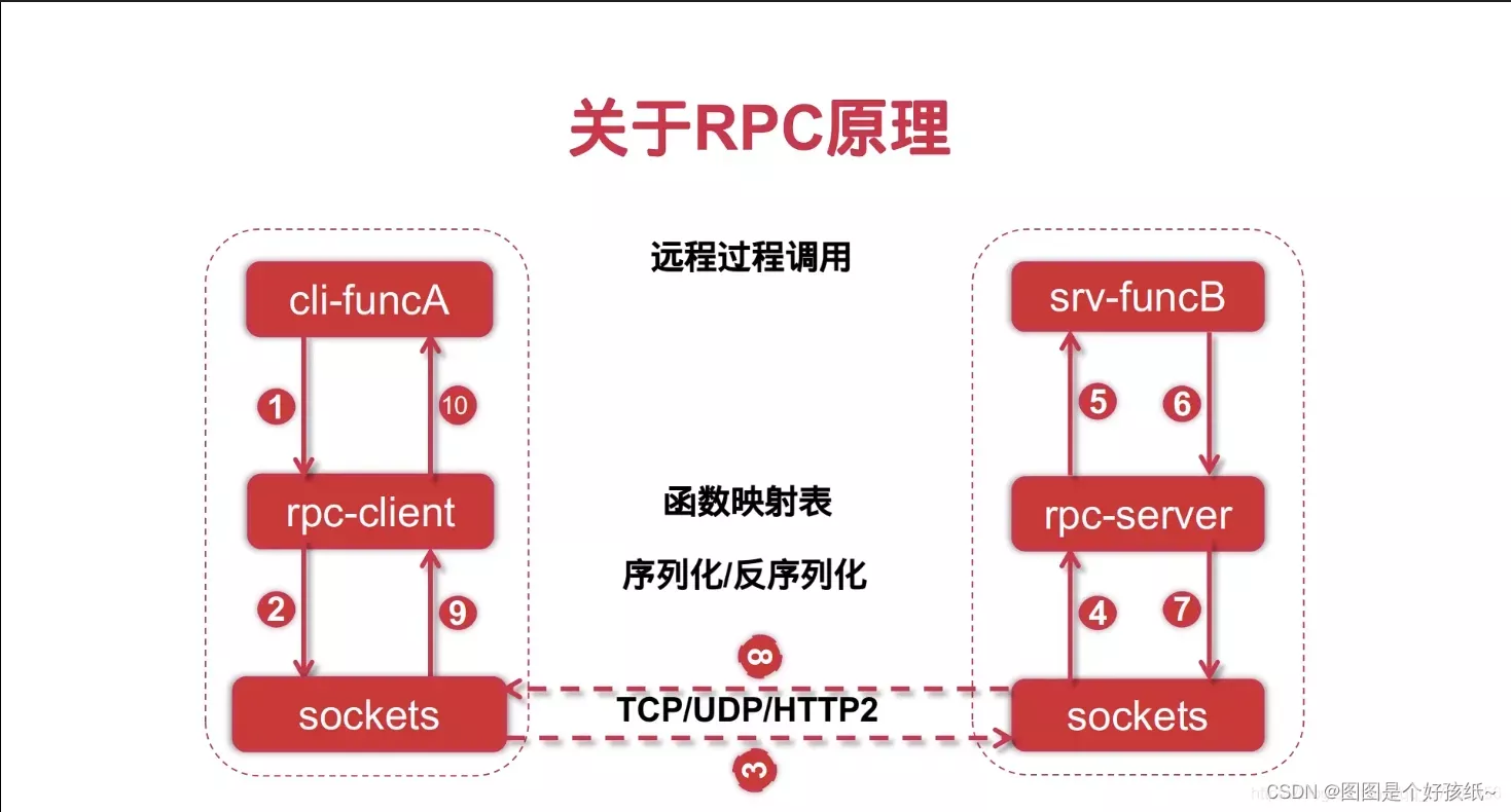 简述你对RPC、RMI的理解-CSDN博客