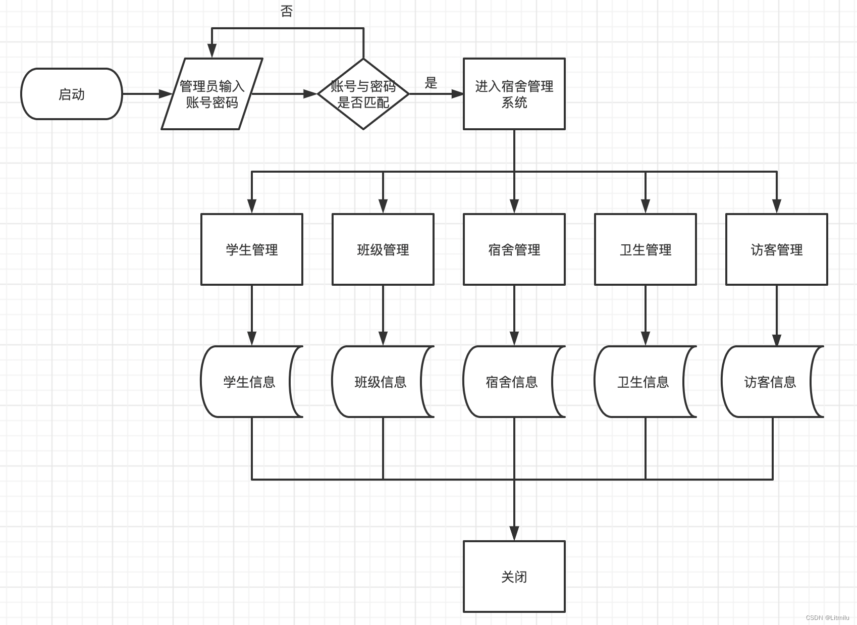 学生宿舍管理系统 Csdn博客 