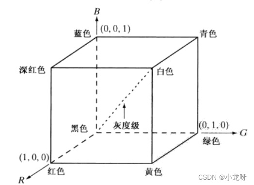 常用彩色模型及转换rgb彩色模型 Csdn博客