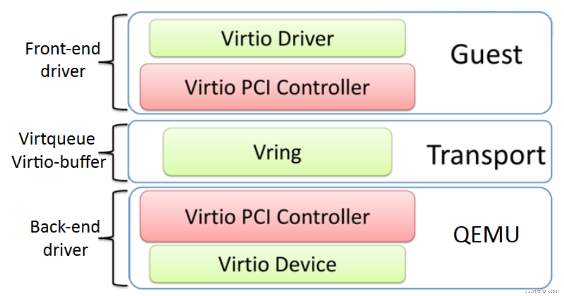 VirtIO_vdpa-CSDN博客