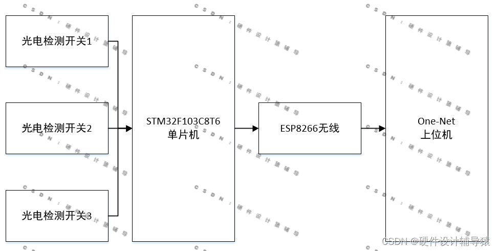 【毕业设计】stm32停车场系统esp8266停车场 Csdn博客