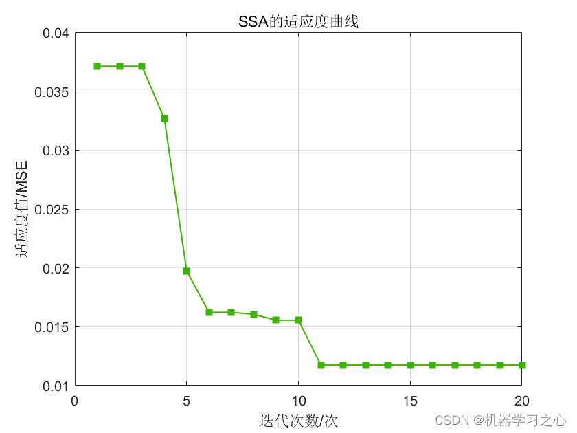 时序预测 Matlab实现ssa Bilstm麻雀算法优化双向长短期记忆神经网络时间序列预测 Ssa Cnn Bilstm麻雀算法优化卷积