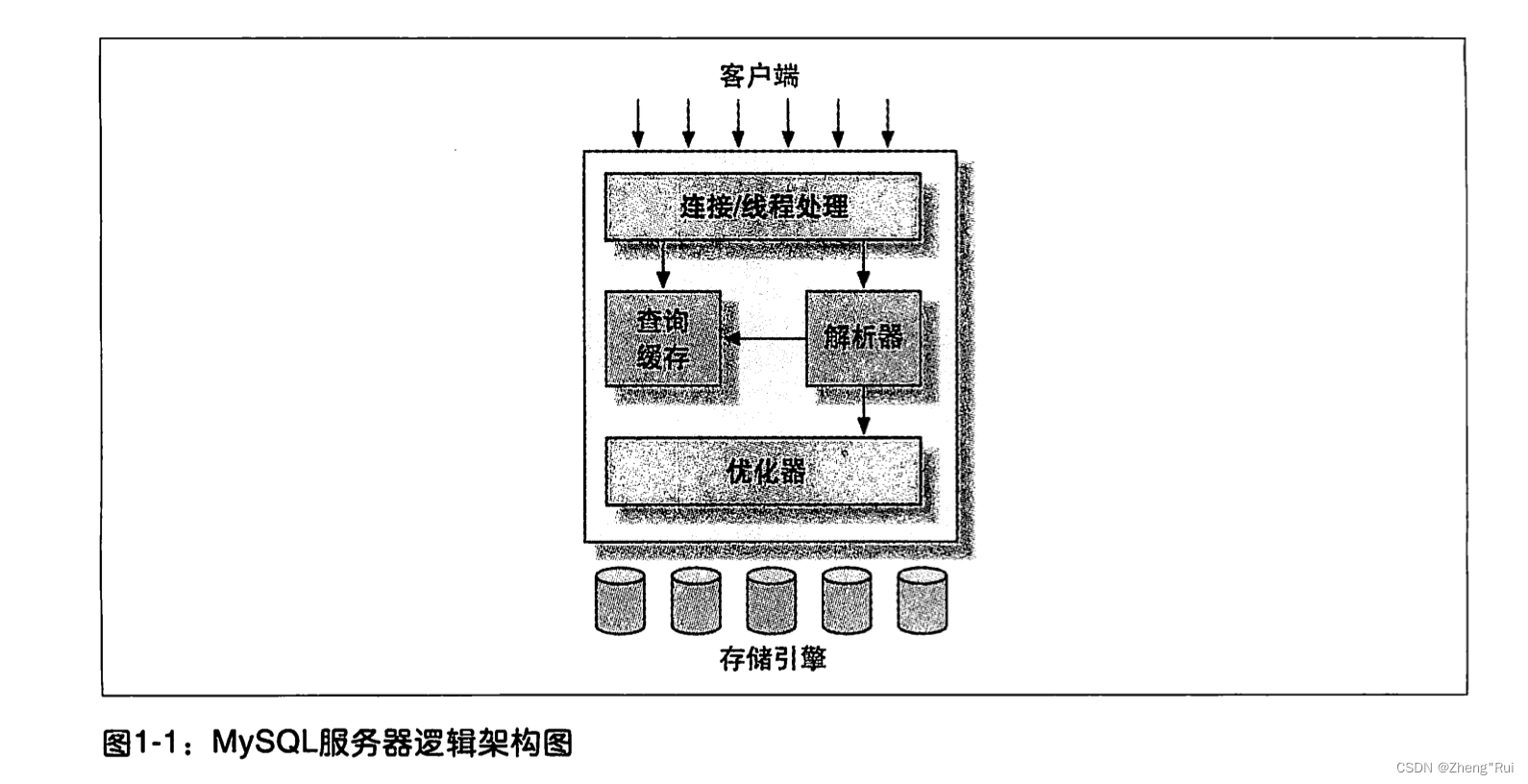 Mysql逻辑架构优化查询并发控制mysql逻辑控制 Csdn博客