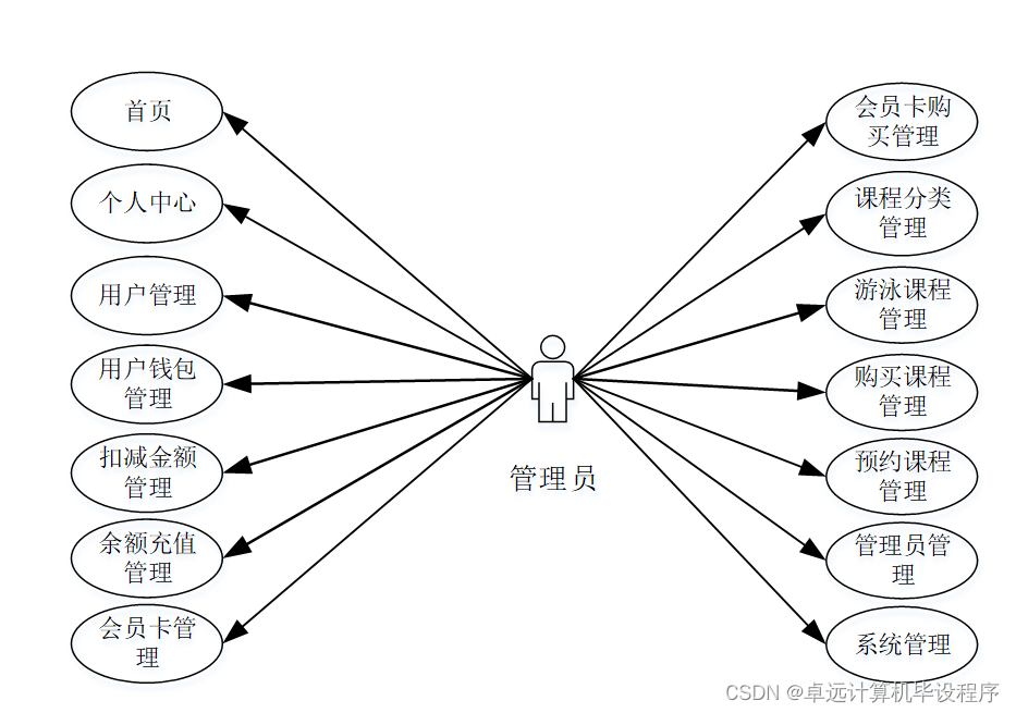 【附源码】基于java的游泳馆管理系统vg4iw9计算机毕设ssm学校游泳系统界面 Csdn博客